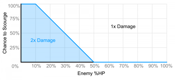 Scourge - Paragon Wiki Archive